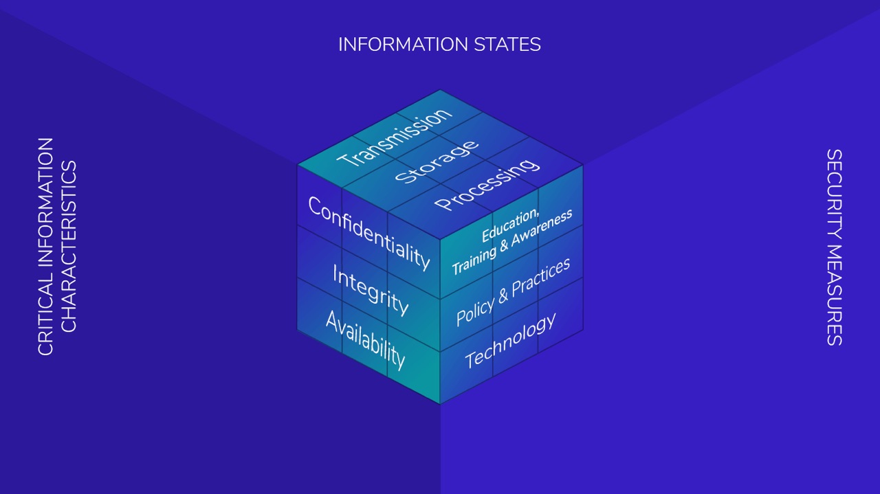 The Three Dimensions of the Cybersecurity Cube