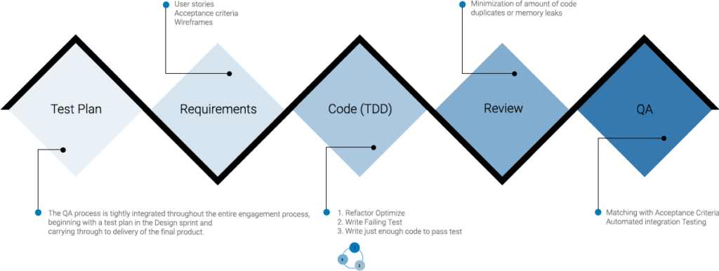 Quality offered as a Service | Swan Software Solutions